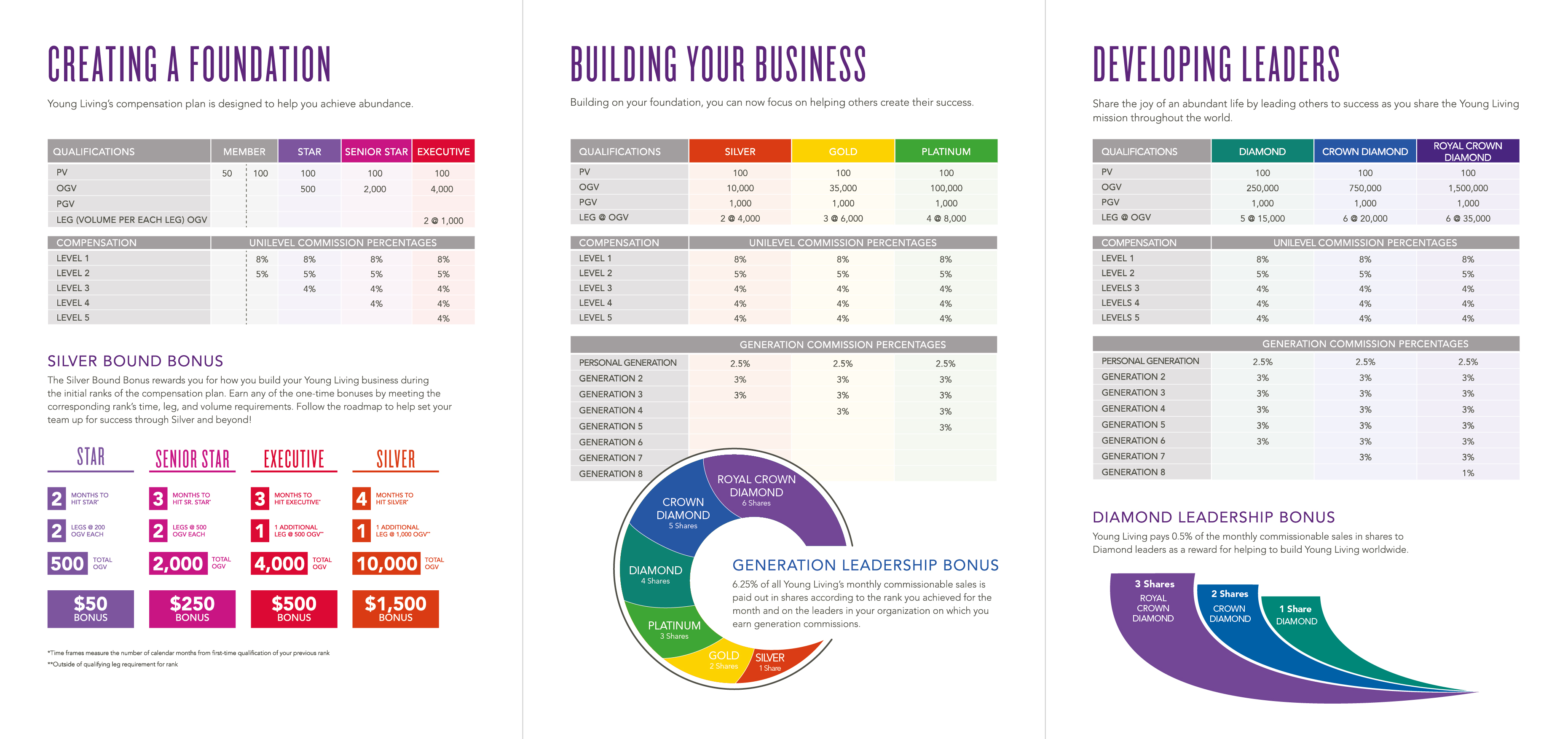 Young Living Compensation Plan | Essential Oil & Aromatherapy | Young Living Essential Oils