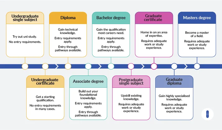 What is an undergraduate certificate?