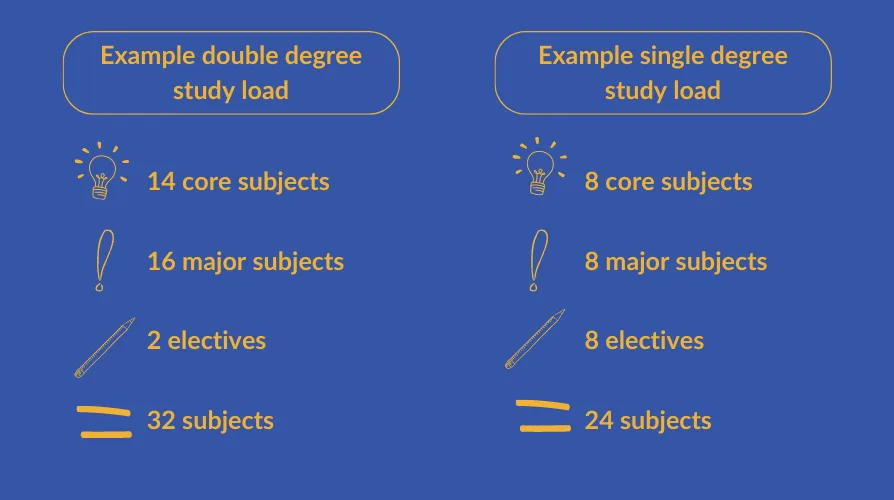What is a double degree?