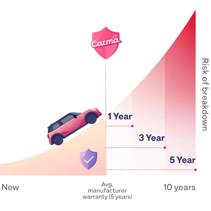 Carma Extended Coverage