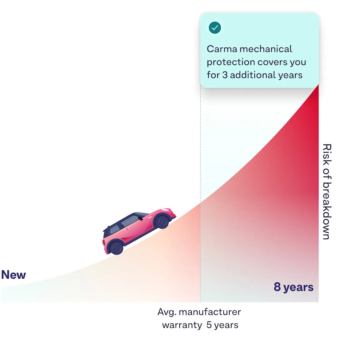 Carma Extended Coverage