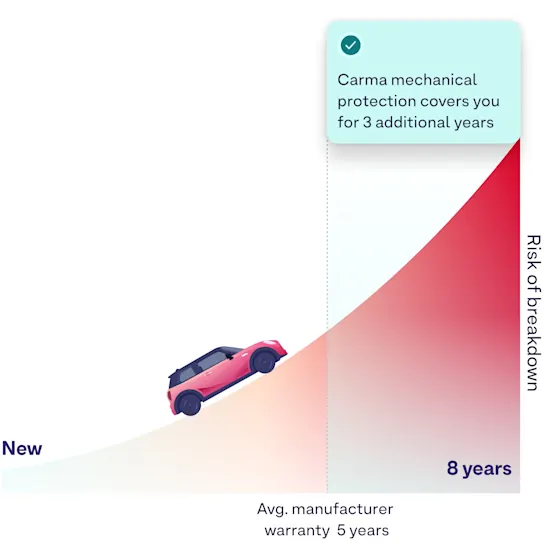 Carma Extended Coverage