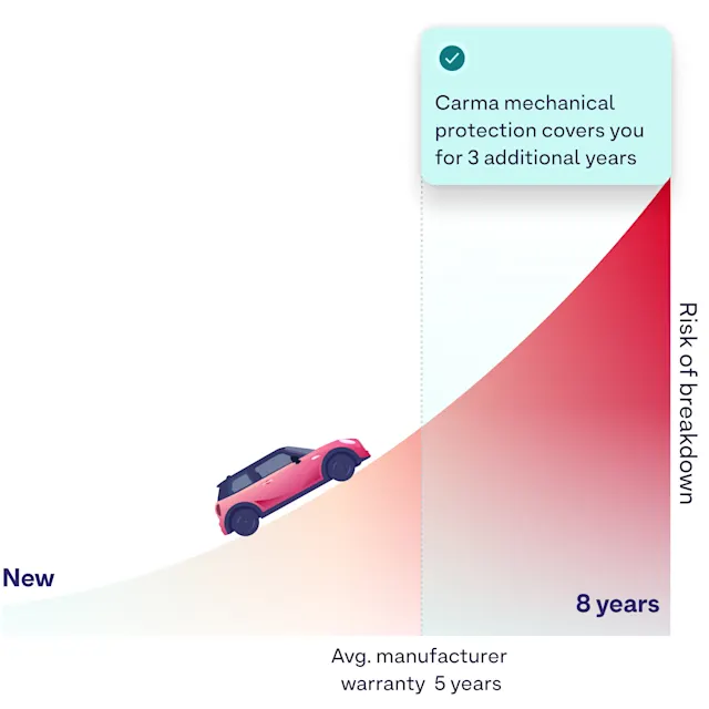Carma Extended Coverage