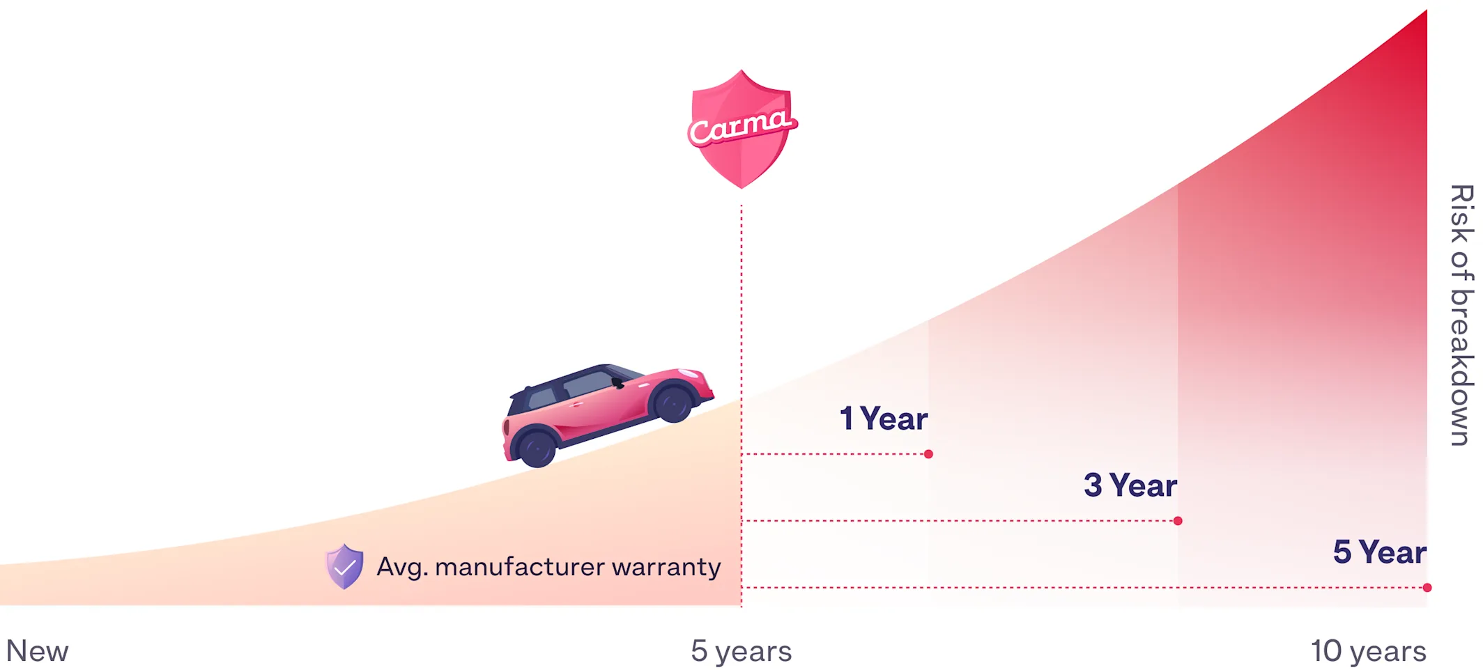 Carma Extended Coverage