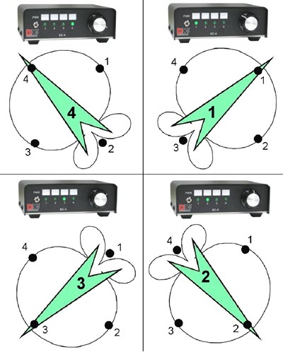DX Engineering DXE-R4S-SYS-V3 DX Engineering Receive Four Square Array ...