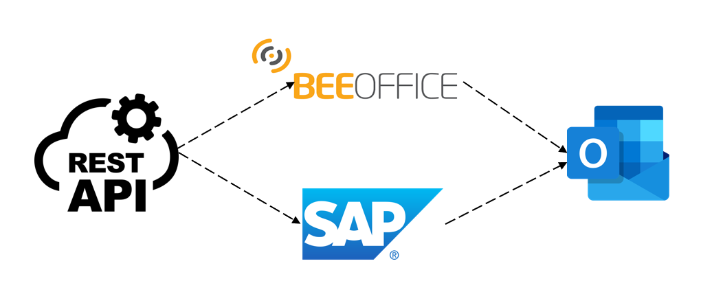 The process of automatic task closure in SAP and BeeOffice | Runbotics Blog