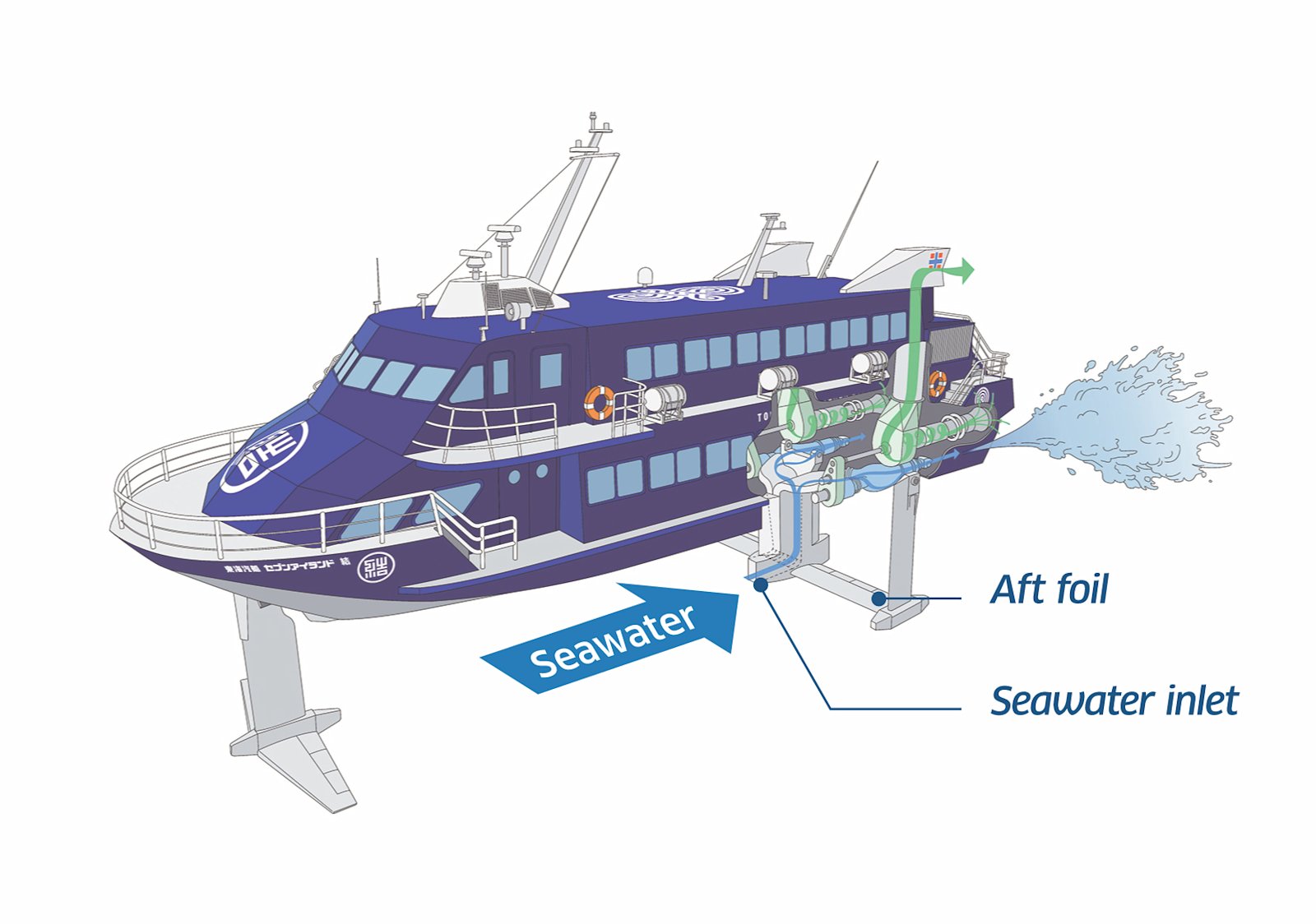 Passenger Hydrofoil with Fully-Submerged Foils: Kawasaki’s JETFOIL ...