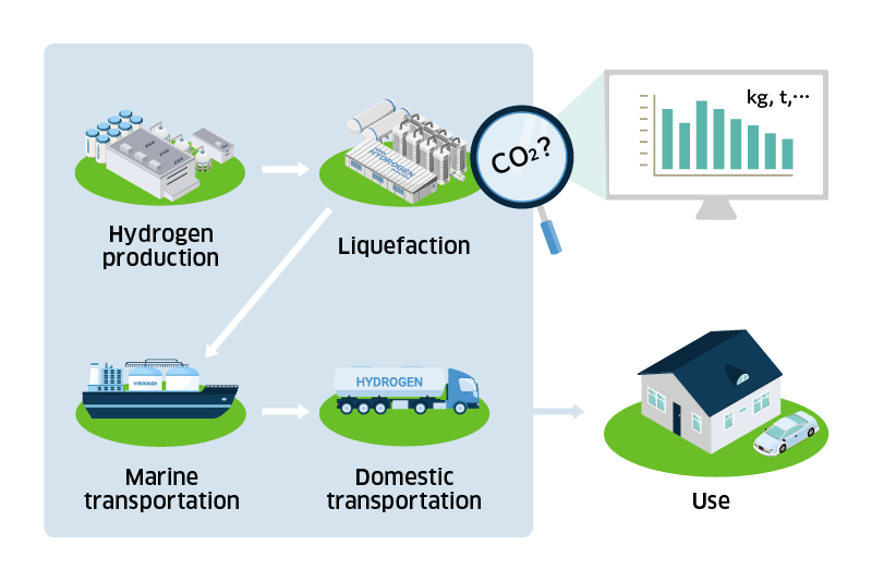 Visualizing carbon dioxide emissions — the key to pursue clean hydrogen use | ANSWERS | Kawasaki ...