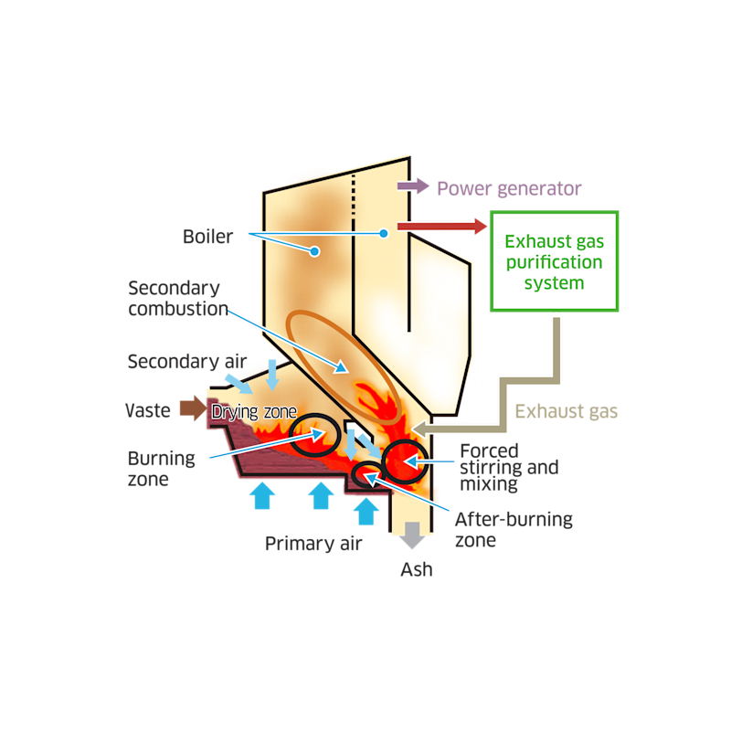 Waste-to-Energy Power Generation: Common Sense of the New Era Overview ...