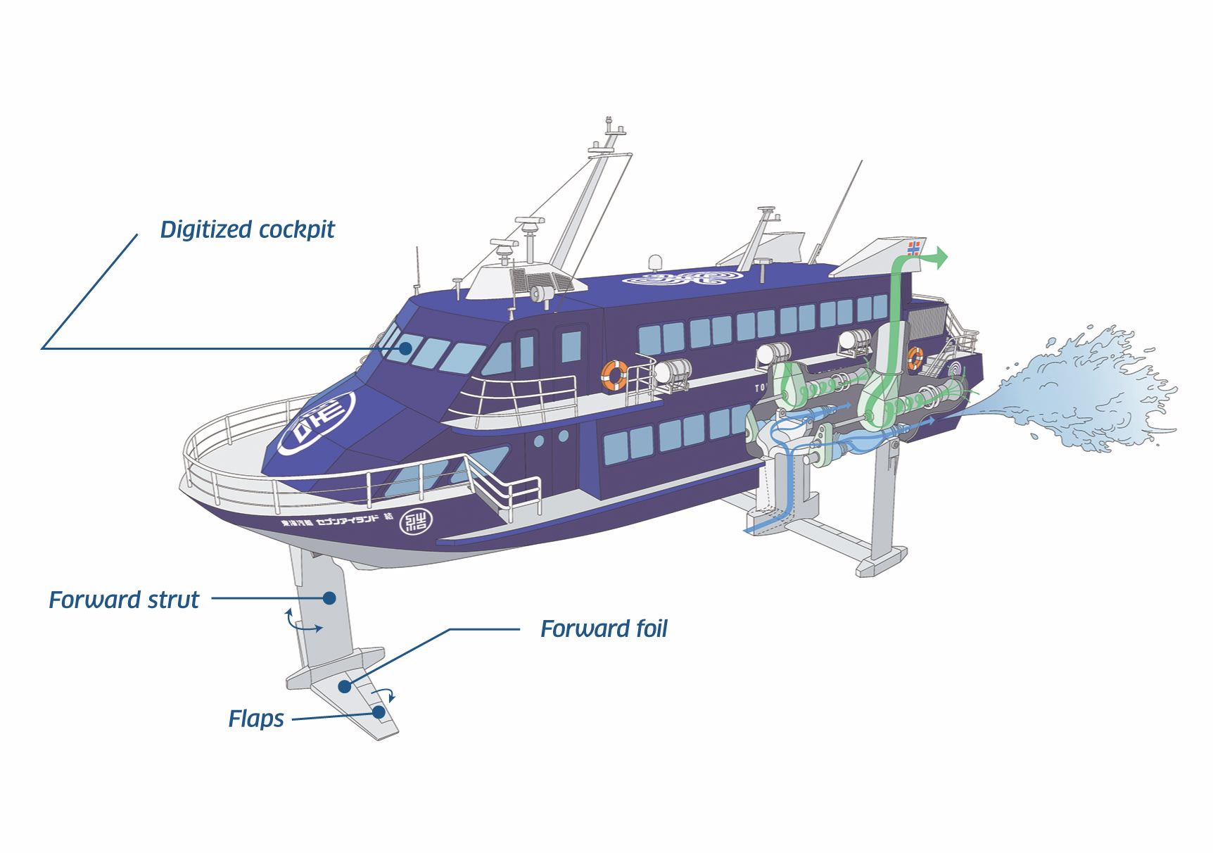 Passenger Hydrofoil with Fully-Submerged Foils: Kawasaki’s JETFOIL ...
