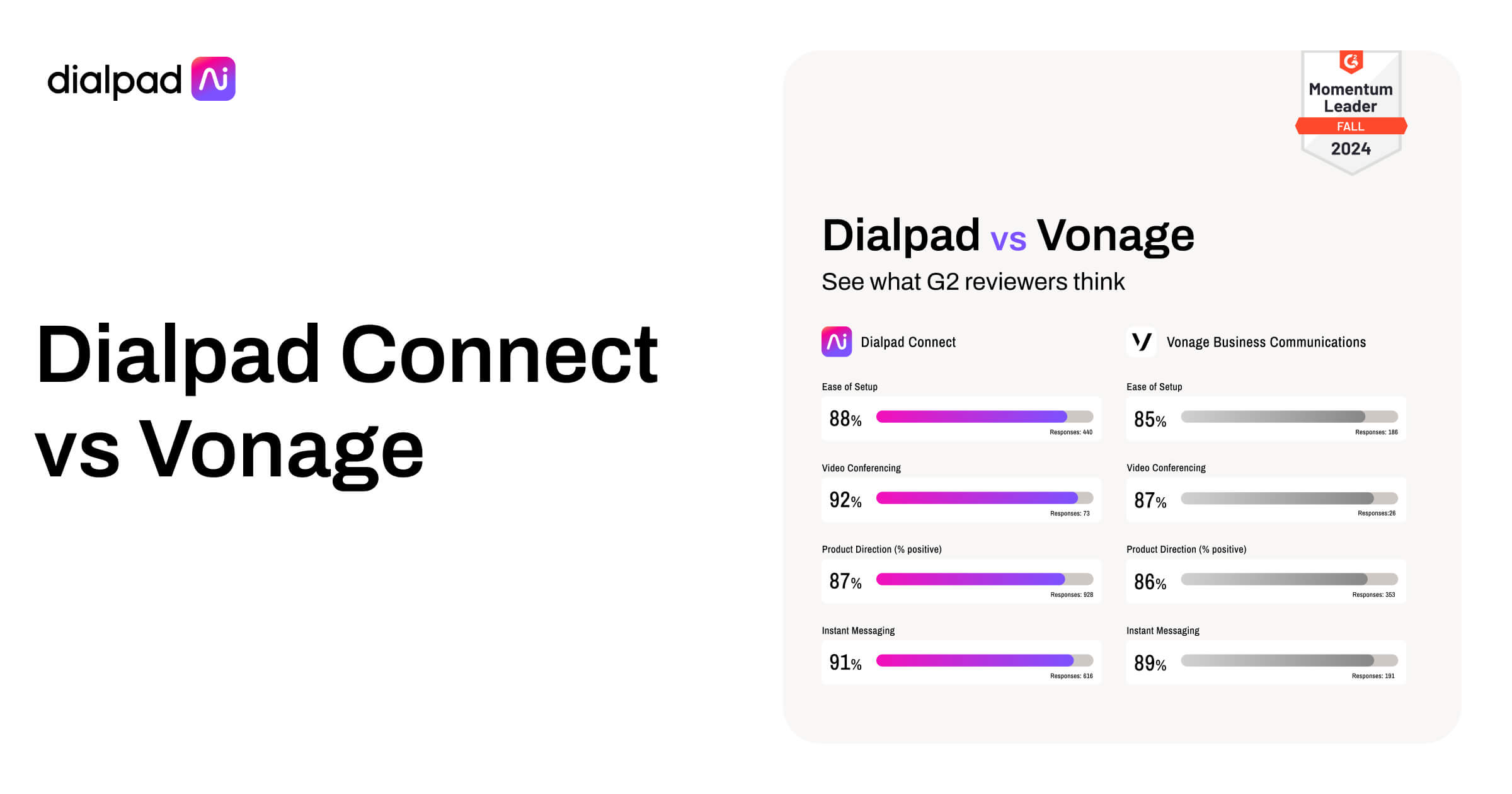 G2 Report: Dialpad Connect vs Vonage | Dialpad