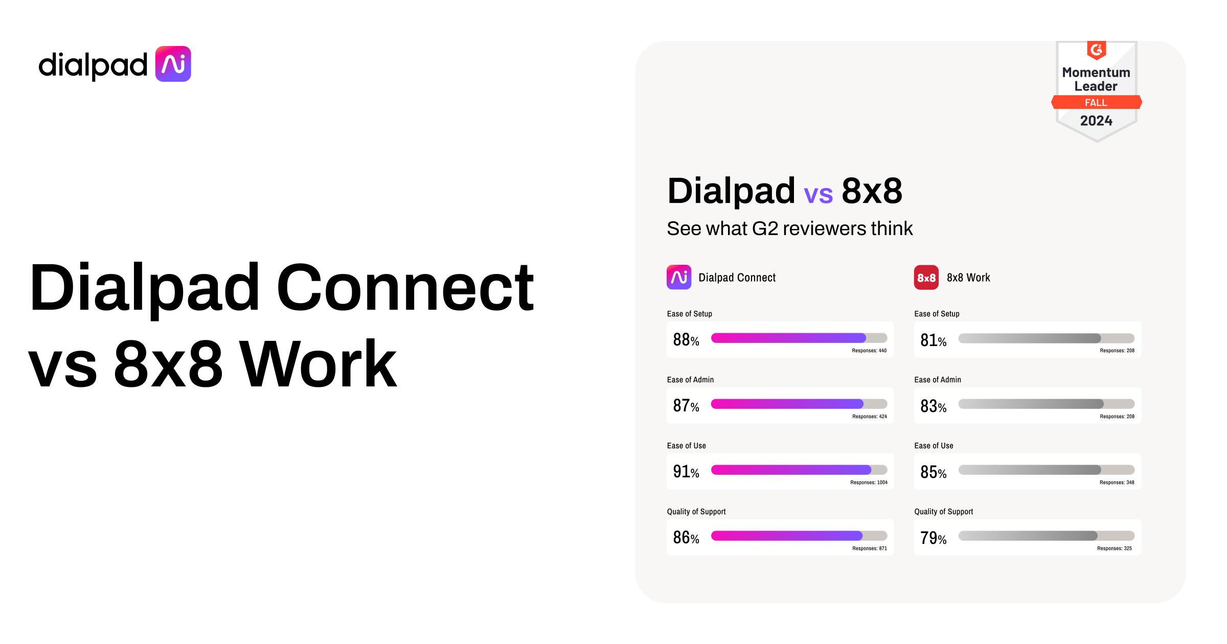 G2 Report: Dialpad Connect vs 8x8 X Series | Dialpad