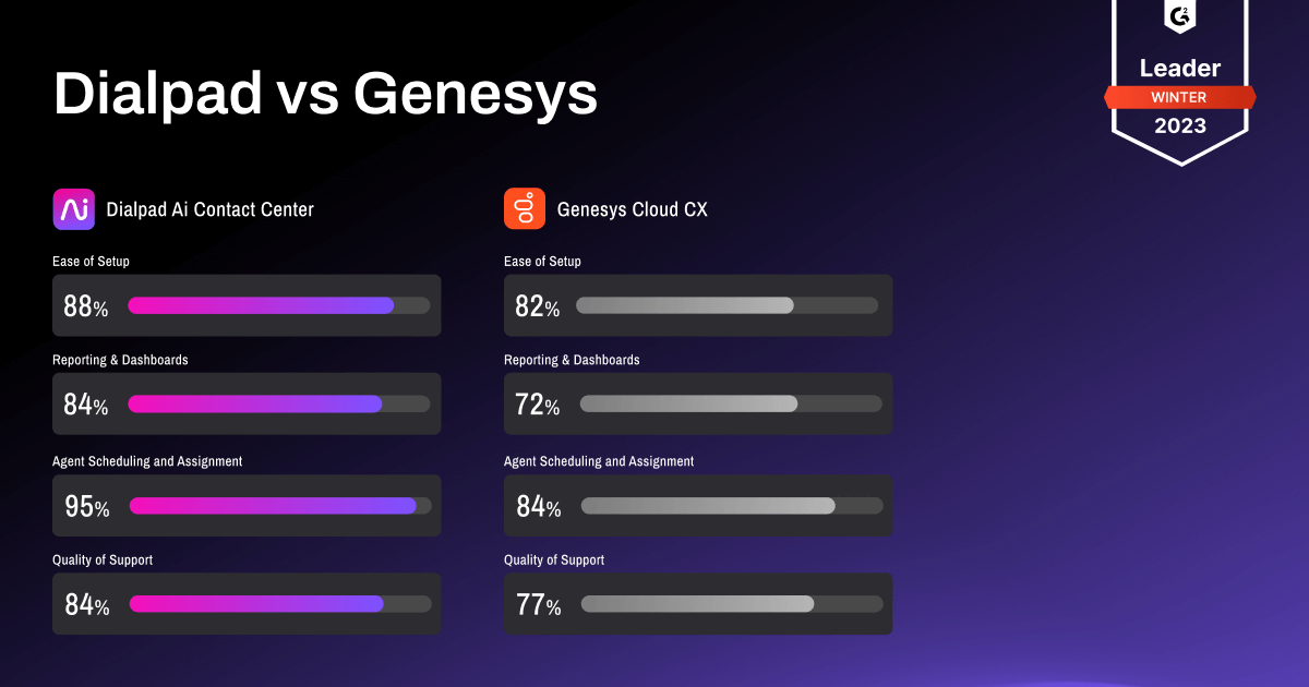 G2 Report: Dialpad Ai Contact Center vs Genesys | Dialpad