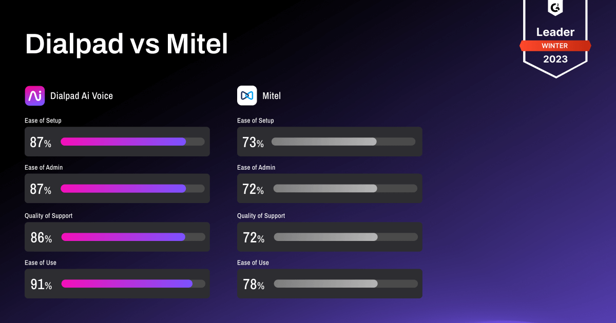 G2 Report: Dialpad Ai Voice vs Mitel MiCloud Connect | Dialpad