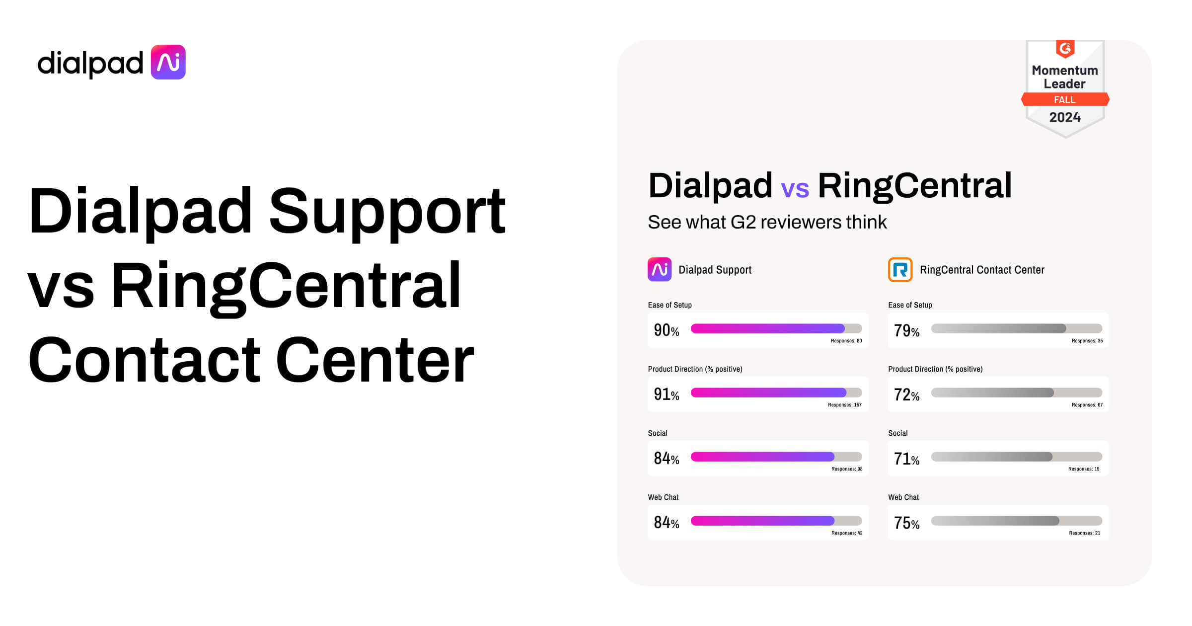 G2 Report: Dialpad Support vs RingCentral Contact Centre | Dialpad
