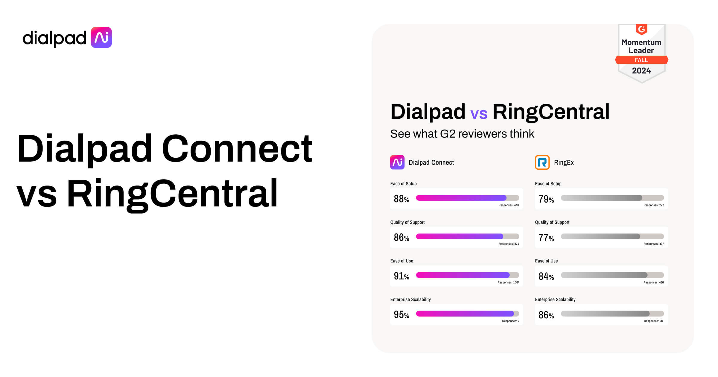 G2 Report: Dialpad Connect vs RingCentral MVP | Dialpad