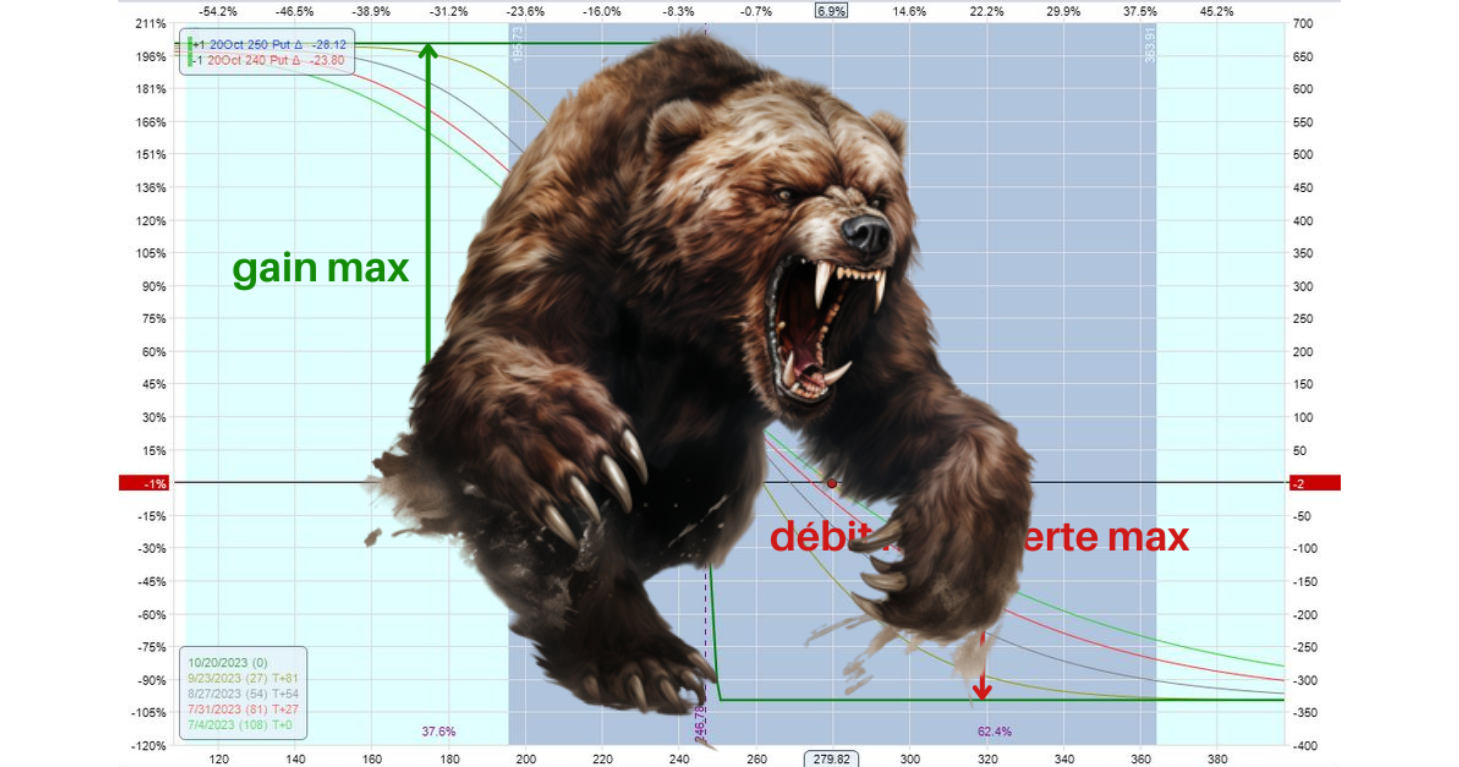 Le bear put debit spread pour profiter D'UNE BAISSE, ET DE LA HAUSSE DE ...