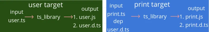 Build Typescript Project With Bazel Chapter 1 Bazel Introduction This Dot Labs