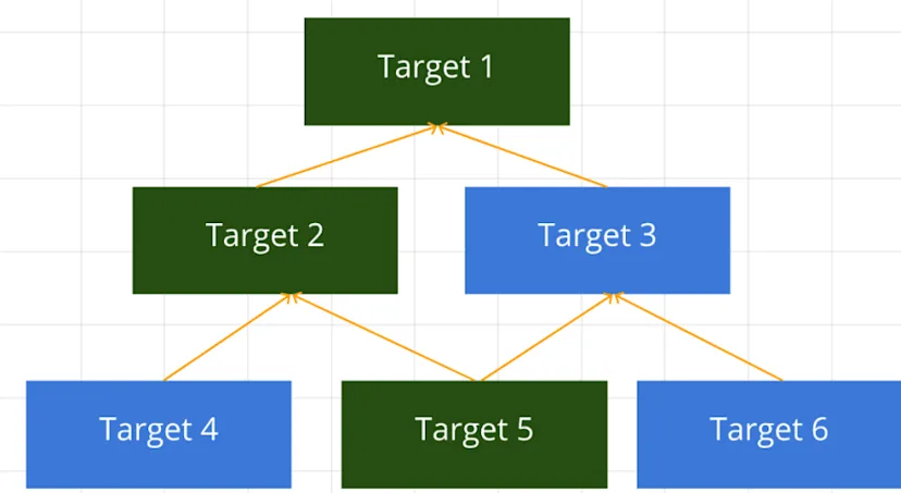 Build Typescript Project with Bazel Chapter 1: Bazel introduction ...