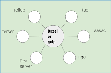 Build Typescript Project with Bazel Chapter 1: Bazel introduction ...