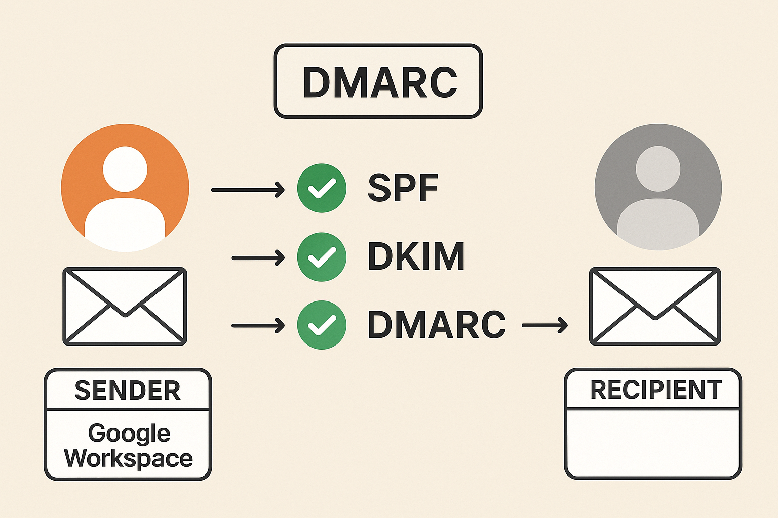 How to Fix Google Workspace alias DMARC failure when email | Iron Cove ...