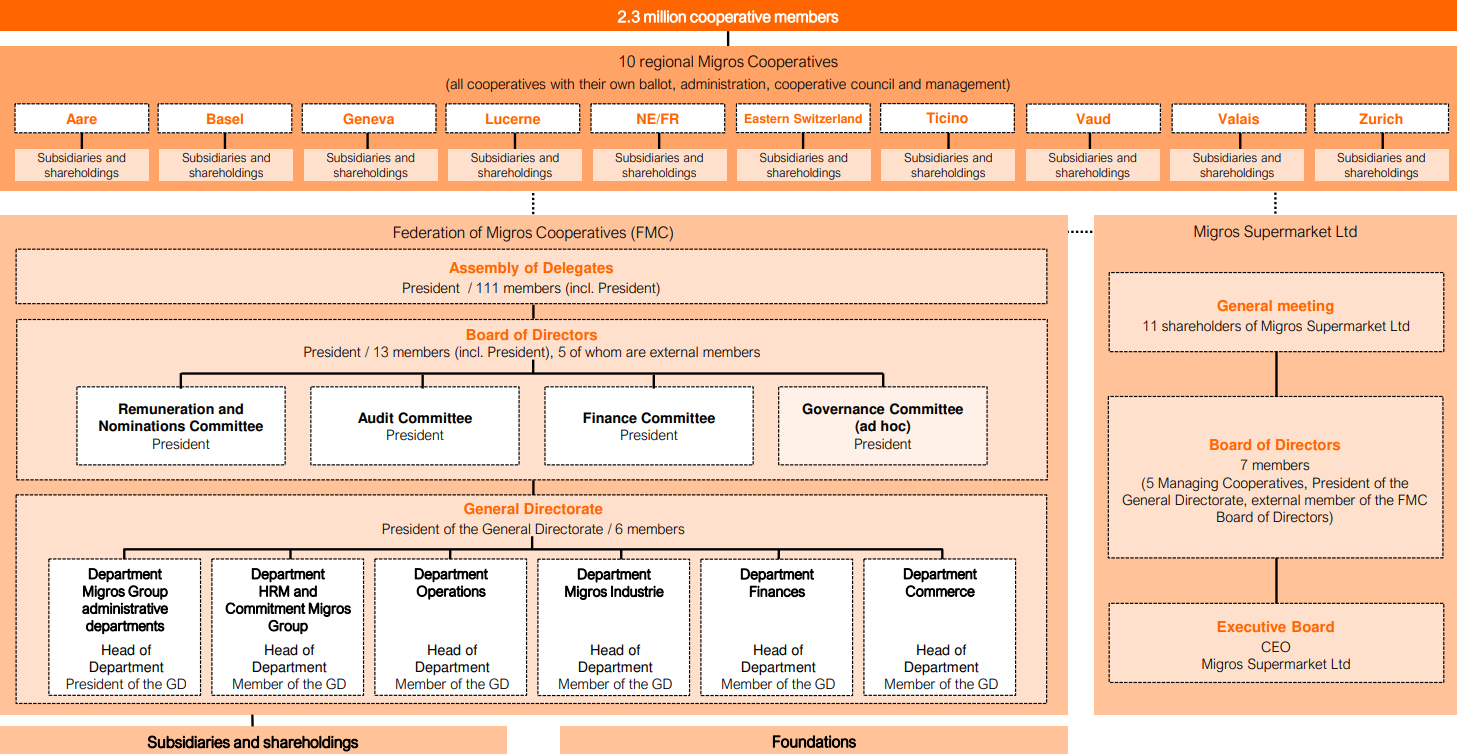 Organisation of Migros | Migros
