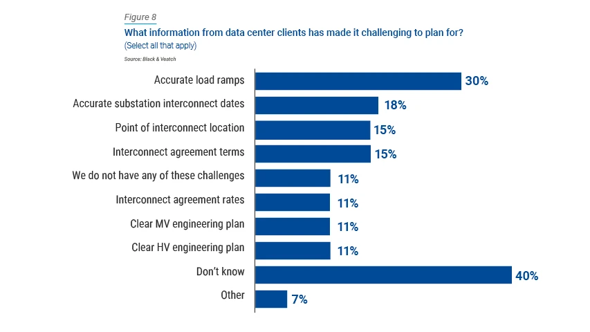 Data Centers Add Twist To Complex Challenge Of Load Forecasting For U S Power Utilities Black