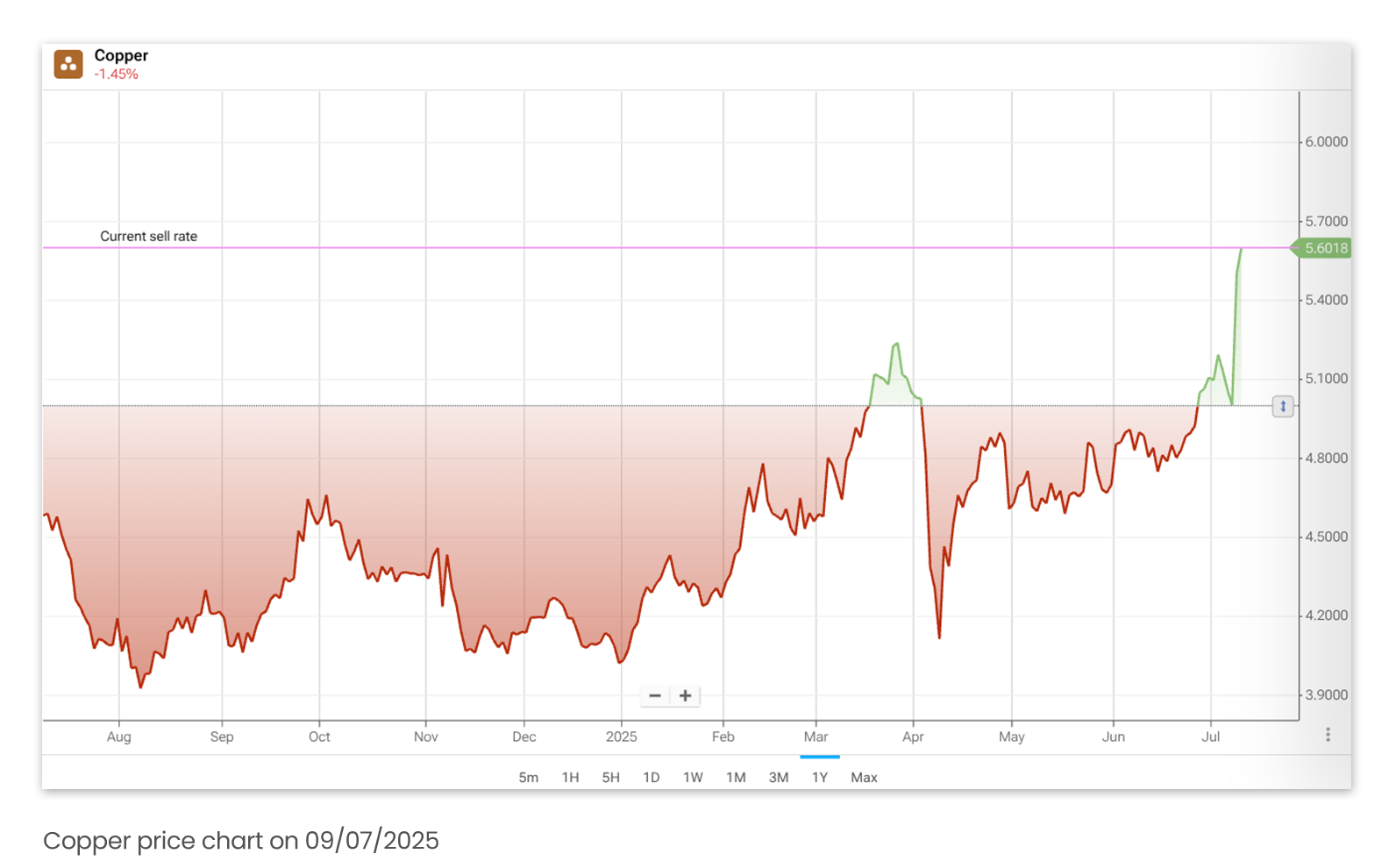 Copper Surges to Record as 50% Import Duty Looms | Plus500