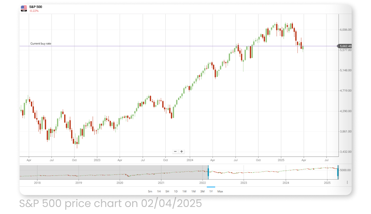 S&P 500 Steadies Before Trump Liberation Day Tariffs | Plus500