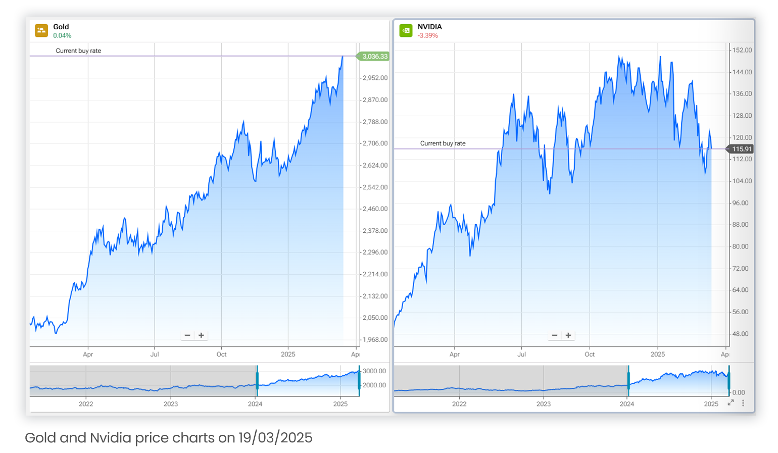 Gold Extends Past $3K, Nvidia Down After GTC Conference | Plus500