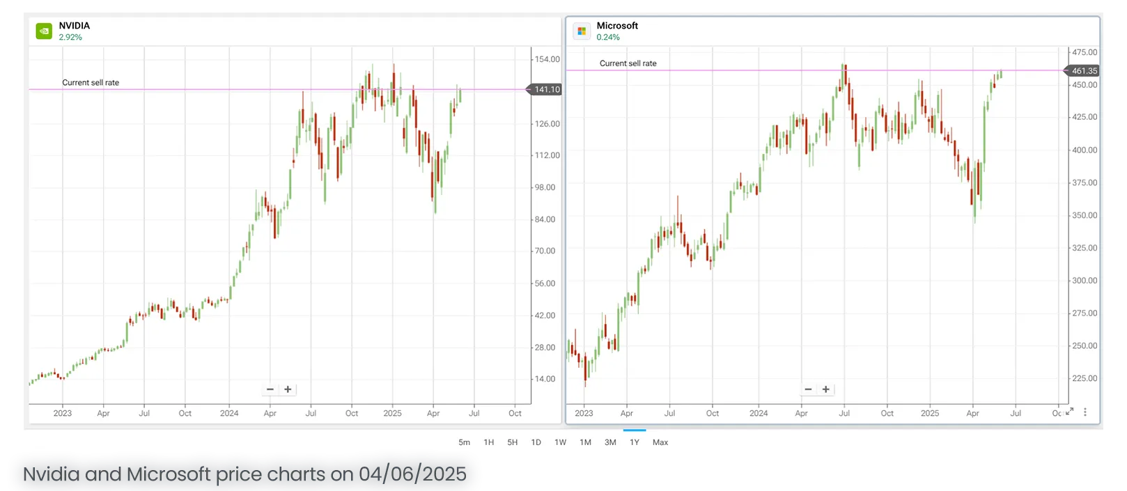 Nvidia Passes Microsoft as Most Valuable Company | Plus500