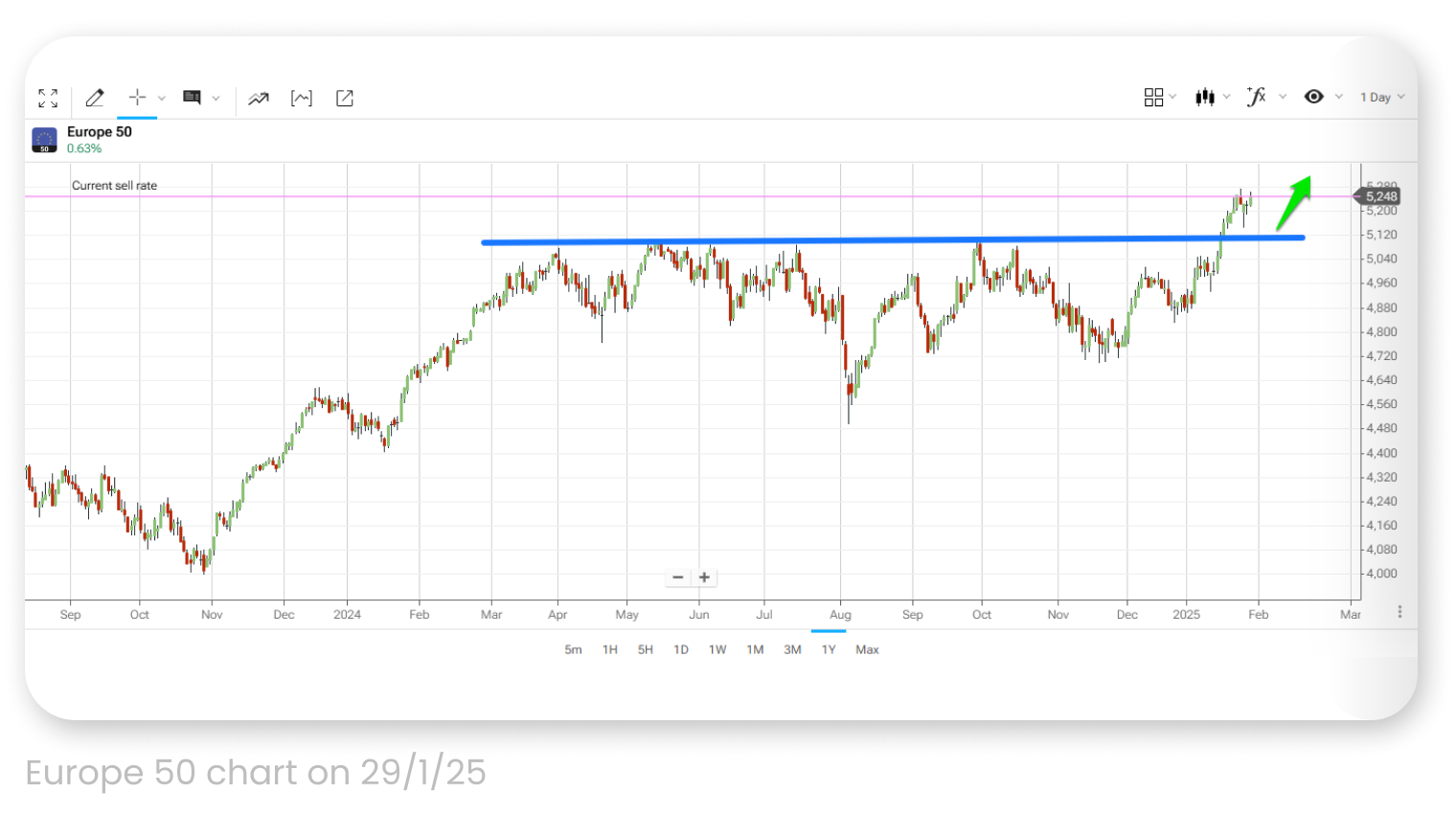 European Indices DAX 40 and Euro STOXX Hit Record Highs | Plus500