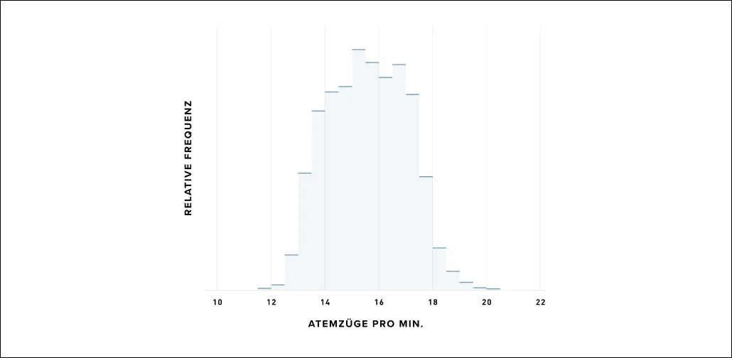 Atemfrequenz: Was normal ist und warum du sie verfolgen solltest | WHOOP