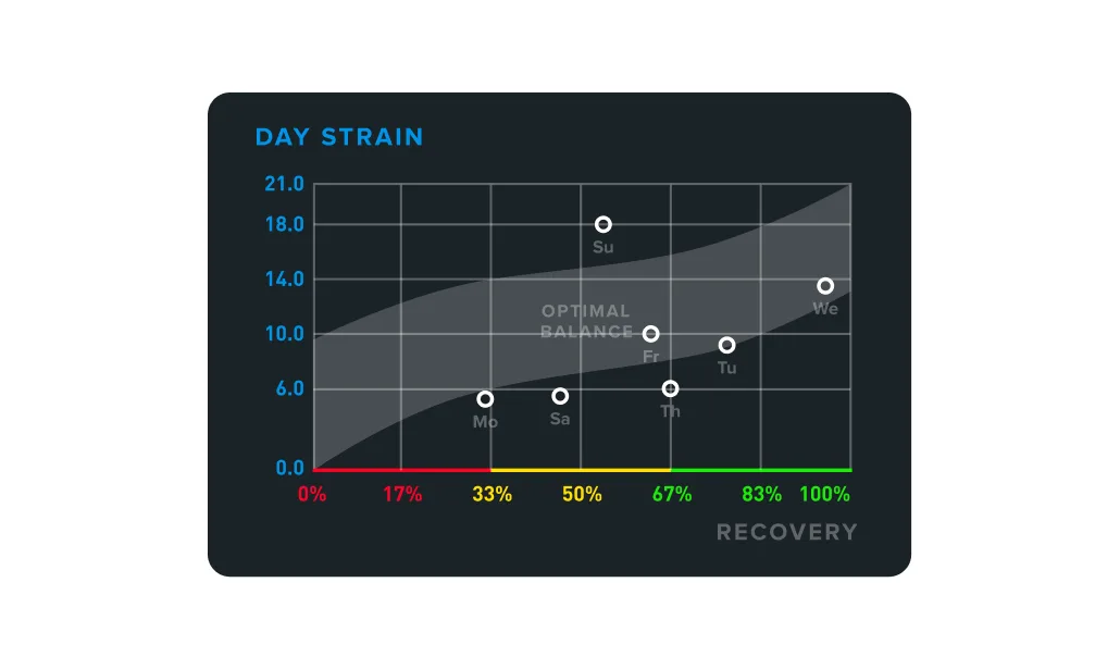How Does WHOOP Recovery Work? | WHOOP