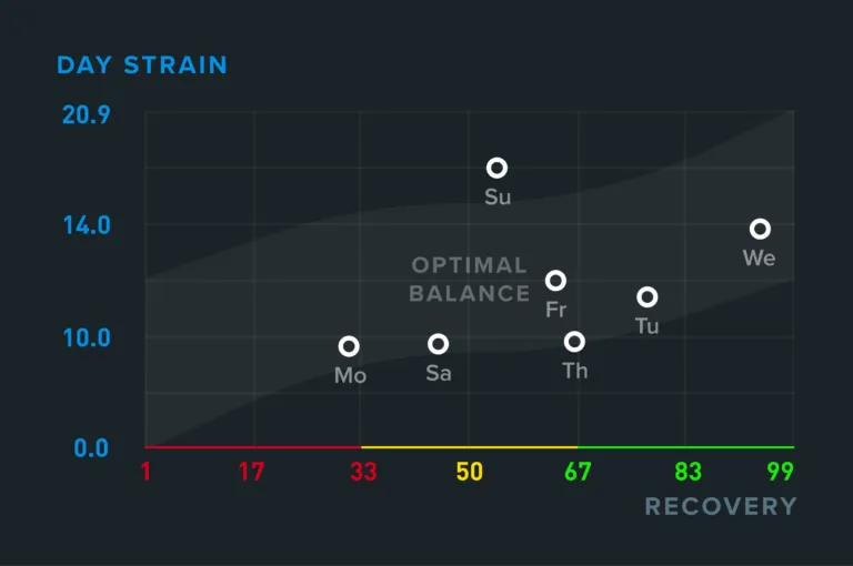 How Does WHOOP Recovery Work? | WHOOP