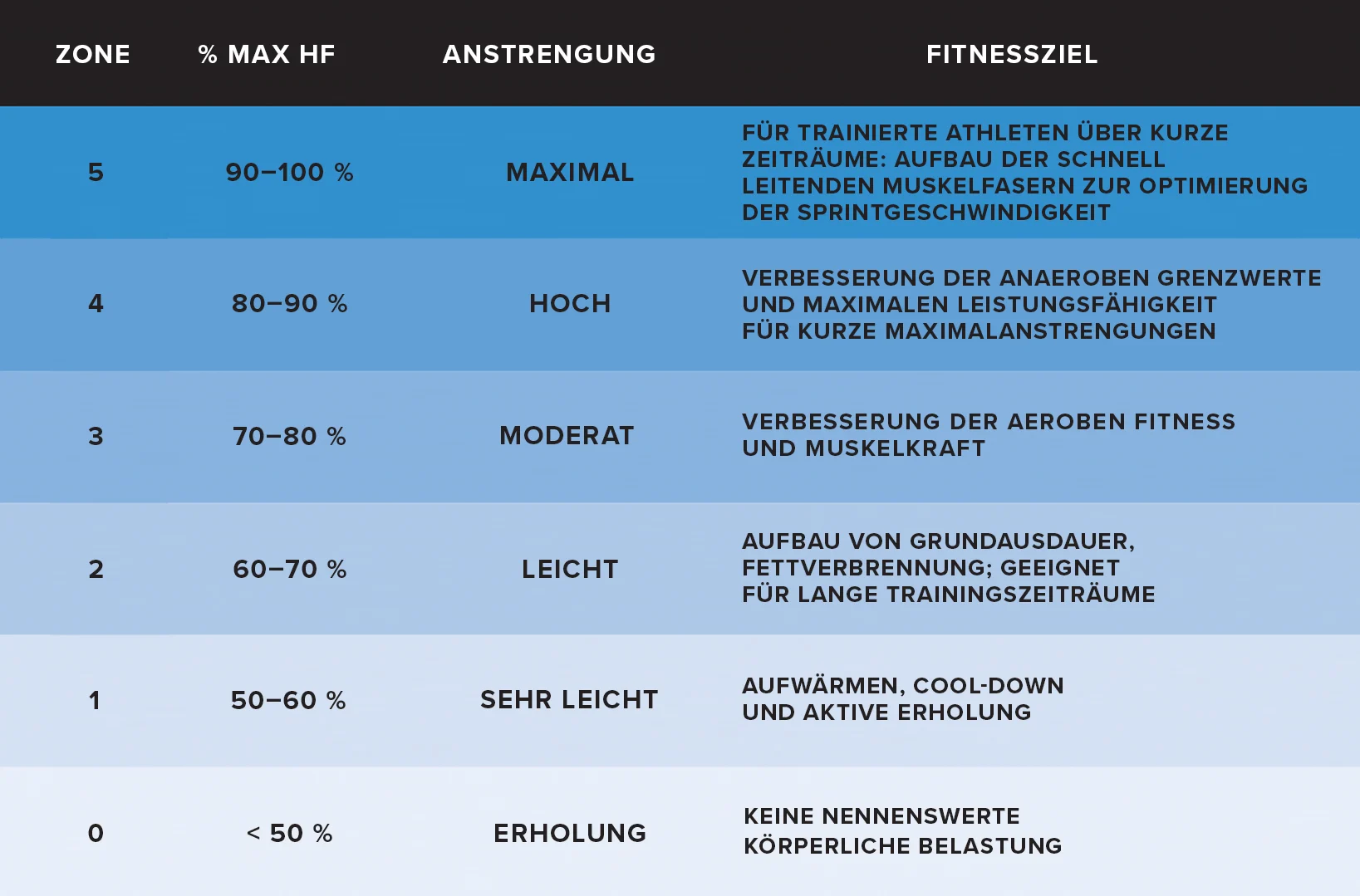 Wie man Herzfrequenzzonen für Training und Sport nutzt | WHOOP