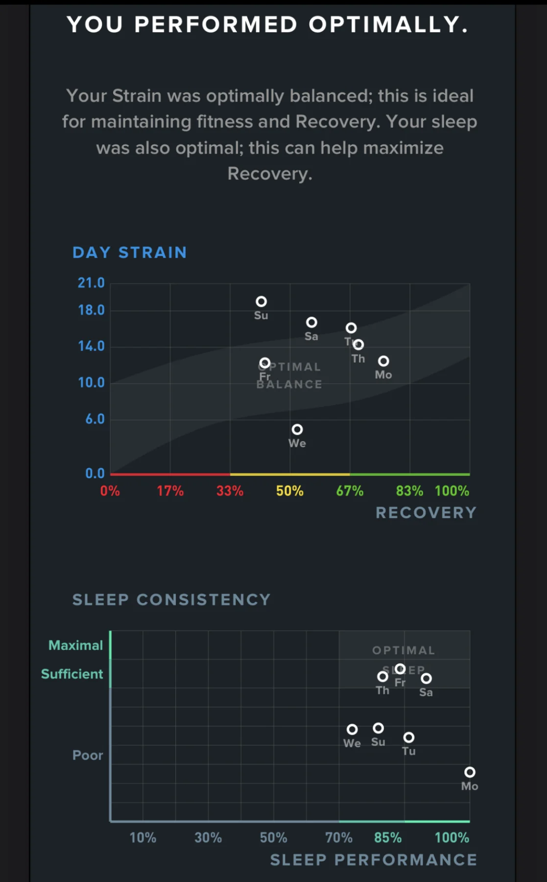 The Weekly Performance Assessment | WHOOP