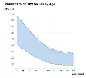 What is a Good HRV? [+Heart Rate Variability Chart]