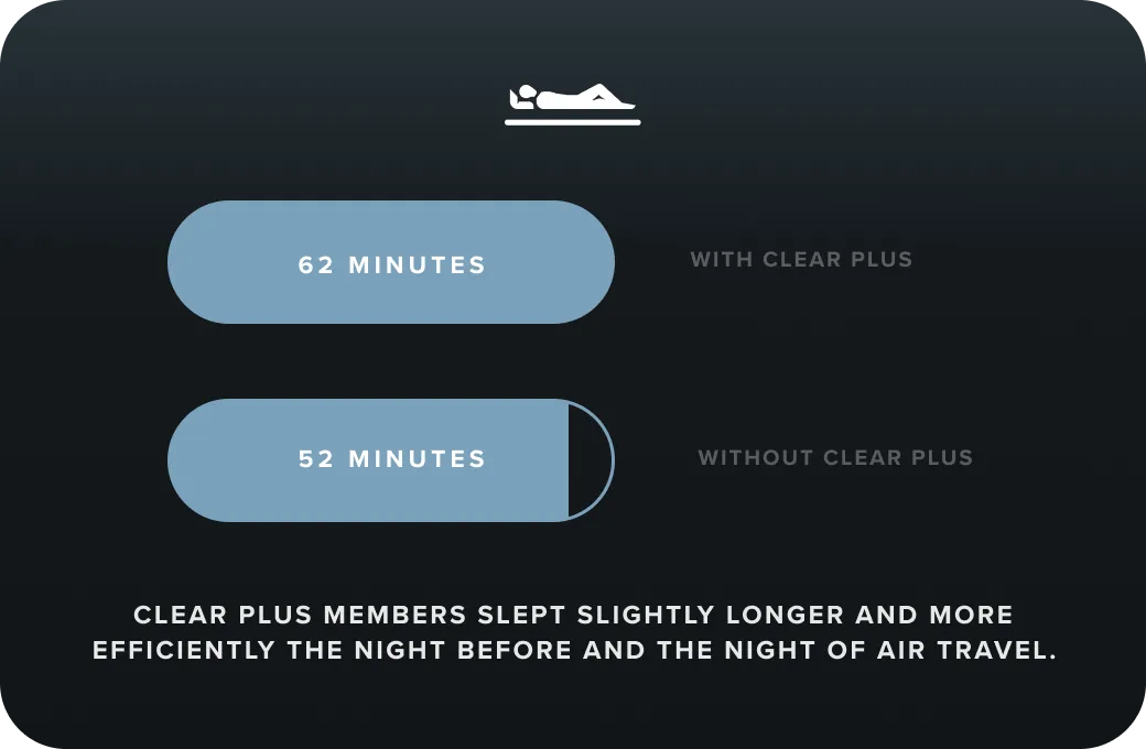 A New Study by WHOOP and CLEAR Uncovers The Impact of Travel on Sleep ...