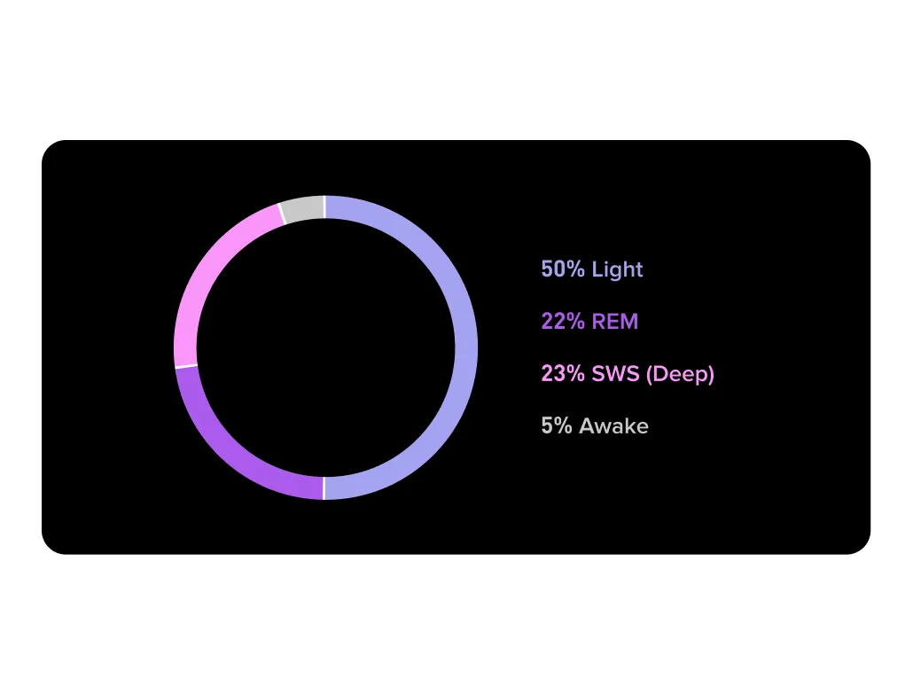Sleep Cycles and the Stages of Sleep: Here's What to Know | WHOOP