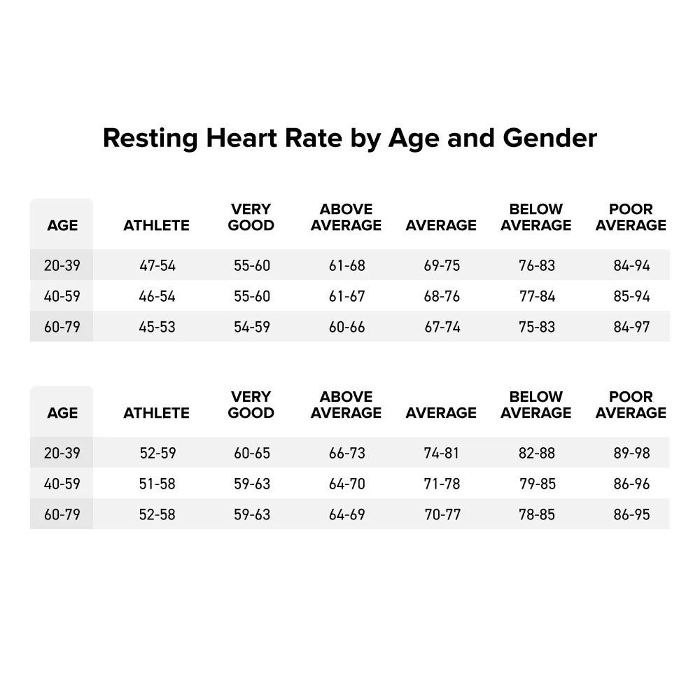 What’s a Normal Resting Heart Rate for My Age? | WHOOP