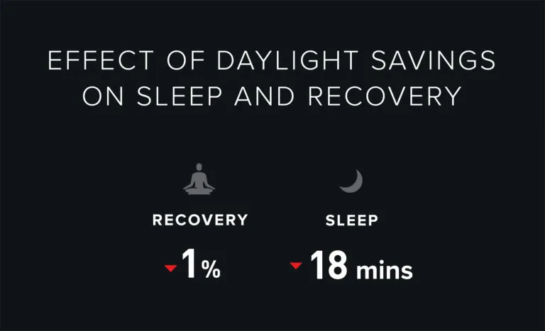 Daylight Savings Sleep and Recovery | What Data Shows