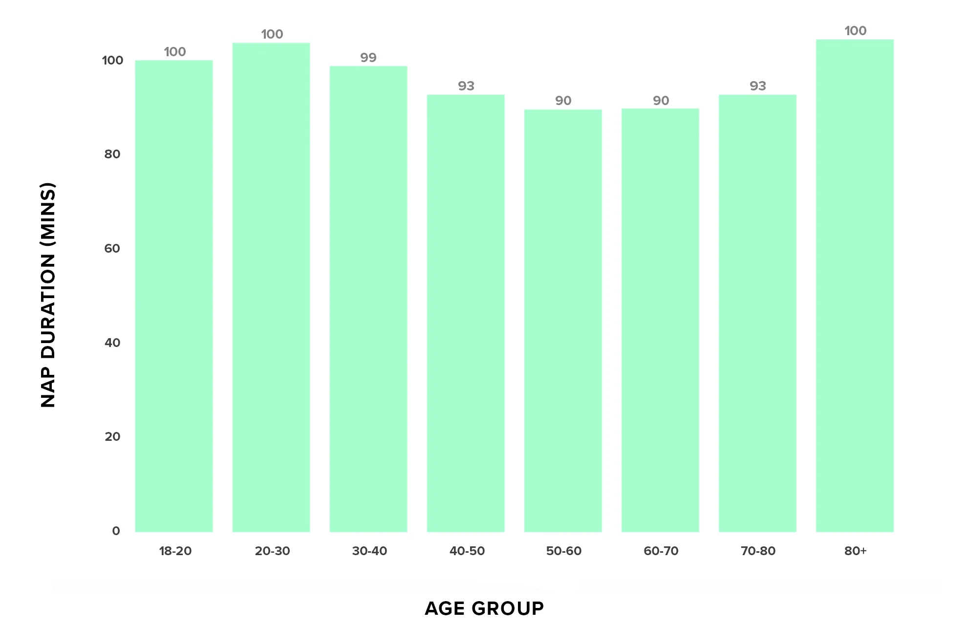 Average Sleep by Age, Day of Week, Country & More | WHOOP