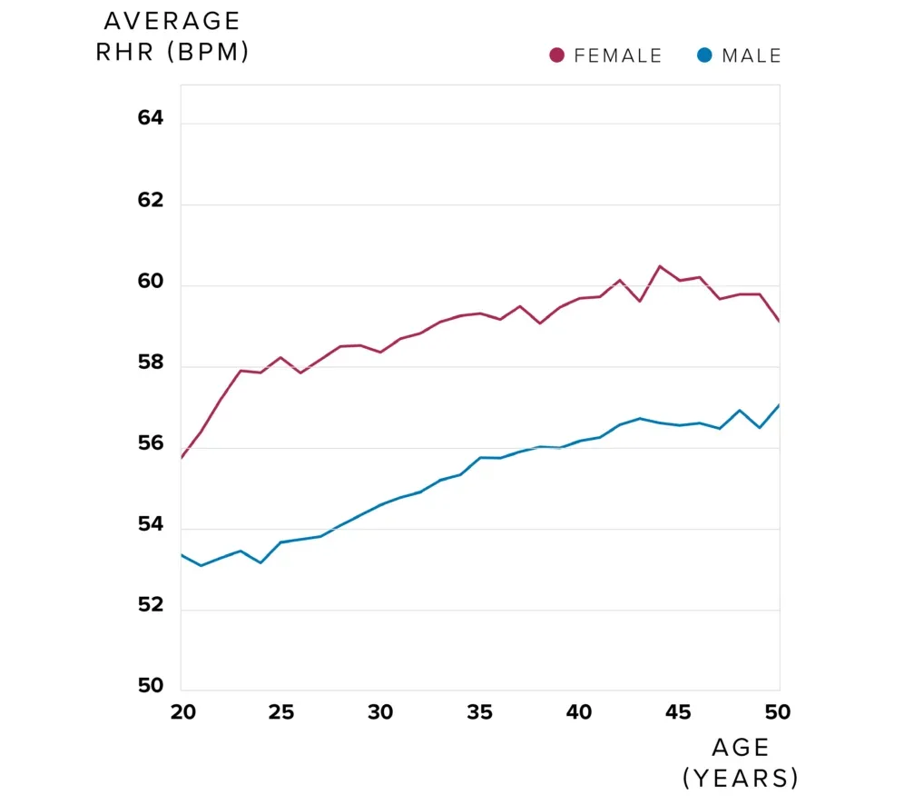 What is a Good Resting Heart Rate by Age & Gender? | WHOOP