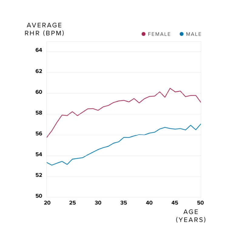 Resting Heart Rate: What’s Normal, How to Improve It | WHOOP