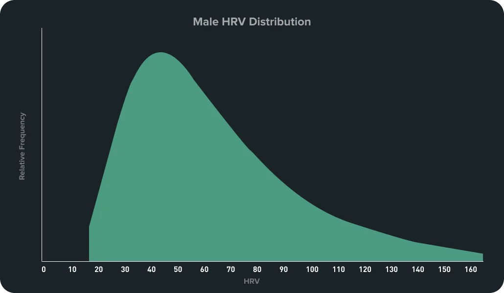 Average HRV by Age, Gender | Normal HRV Range for Men & Women | WHOOP