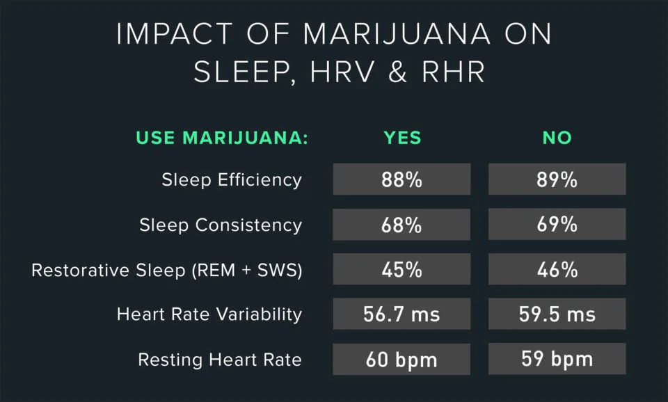 Impact of Marijuana (THC) on Sleep, Heart Rate & HRV | WHOOP