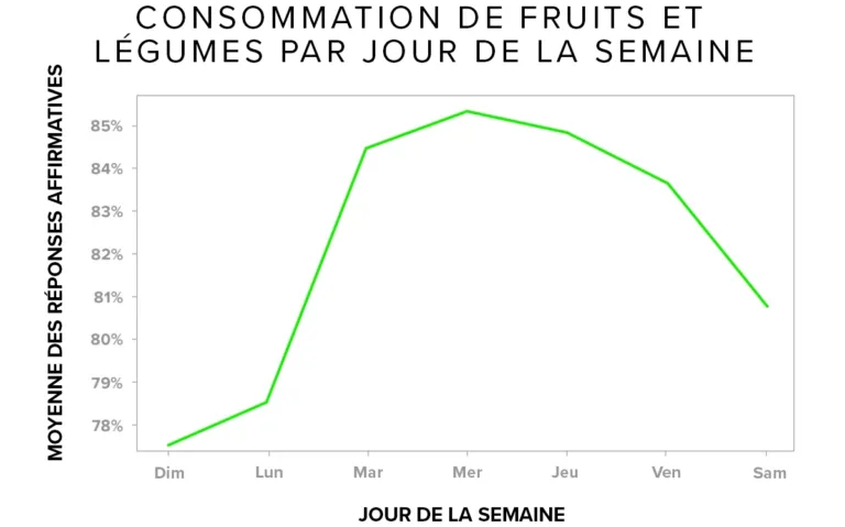 L’impact positif de la consommation de fruits et légumes sur l’Effort ...