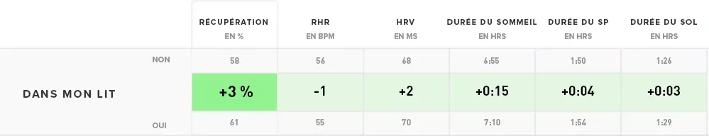 Améliorez votre sommeil profond grâce aux données et conseils WHOOP - WHOOP