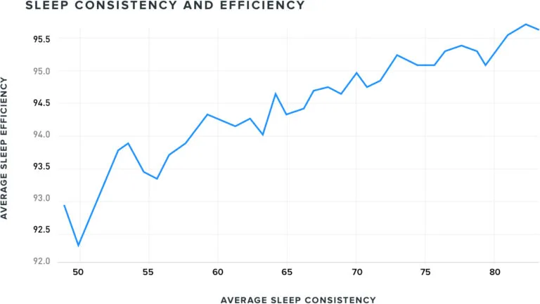 Sleep Consistency: Why We Track it | The Locker | WHOOP